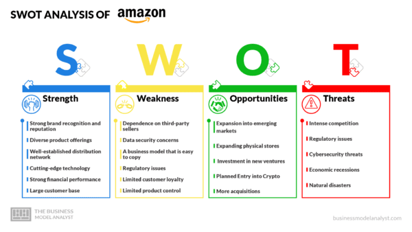 Amazon SWOT Analysis (2023) - Business Model Analyst | Hiswai