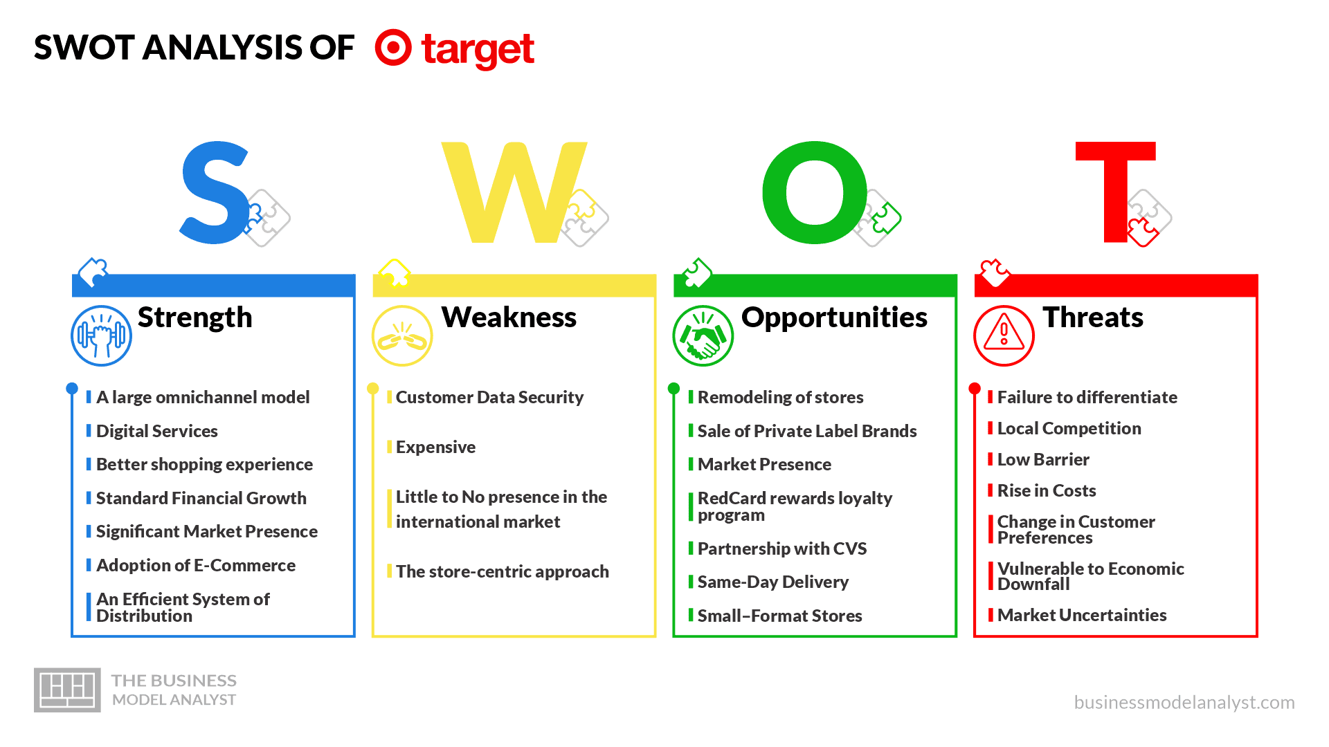 Target SWOT Analysis