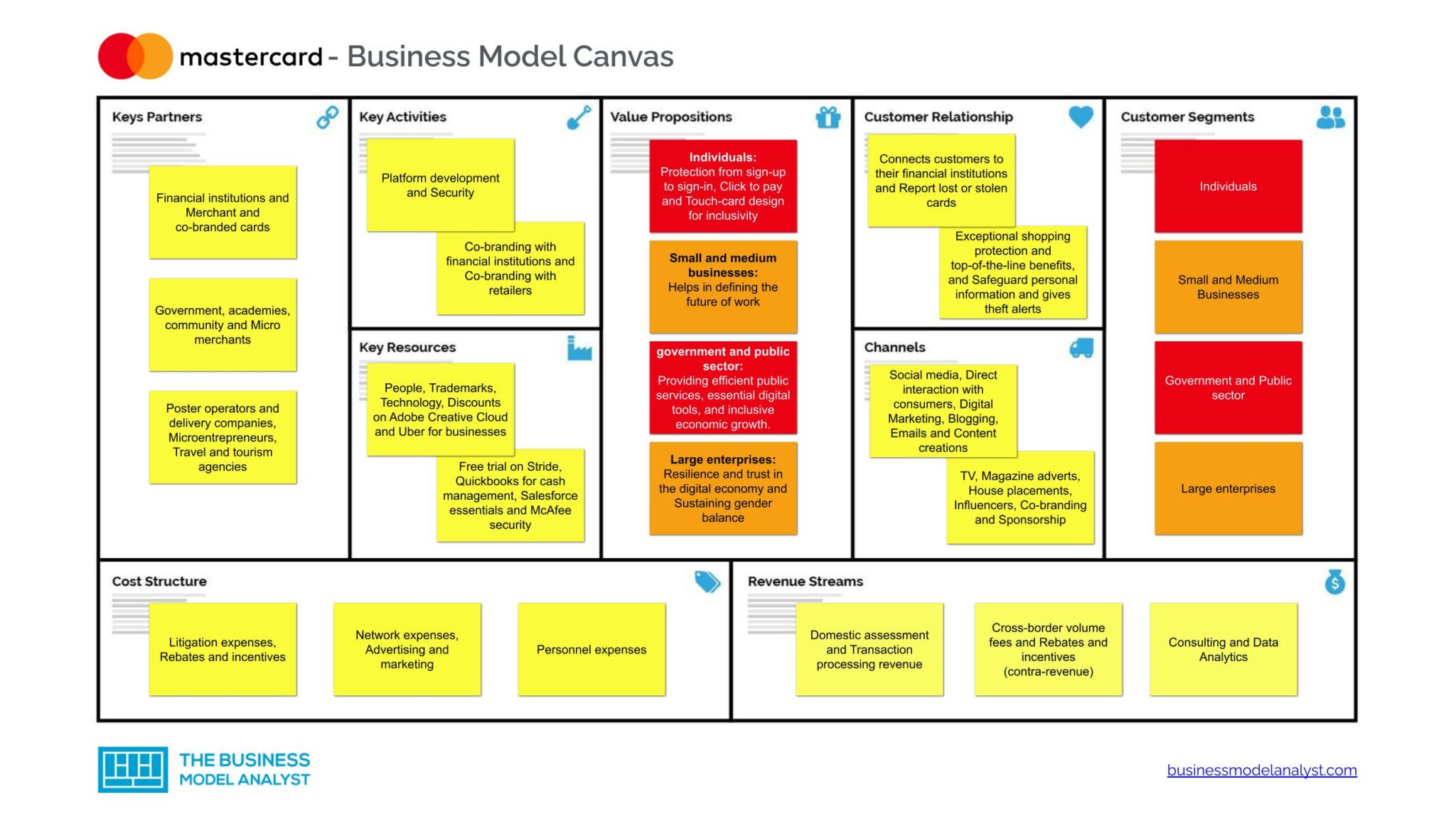 Business Model Canvas Examples - Buiness Model Example List