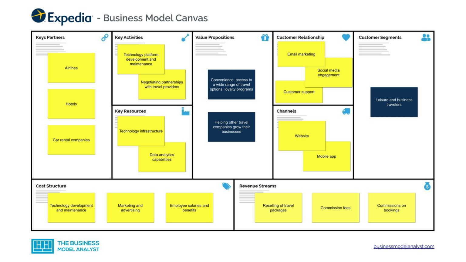 Business Model Canvas Examples - Buiness Model Example List