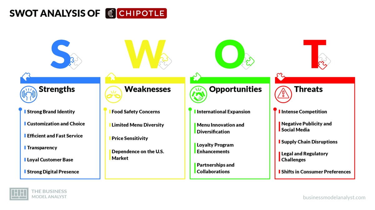 Analyse SWOT de Chipotle