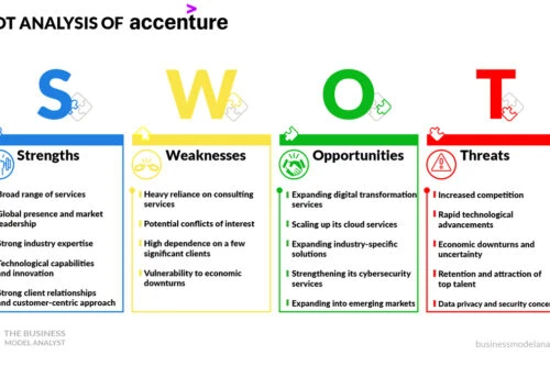 Accenture SWOT Analysis