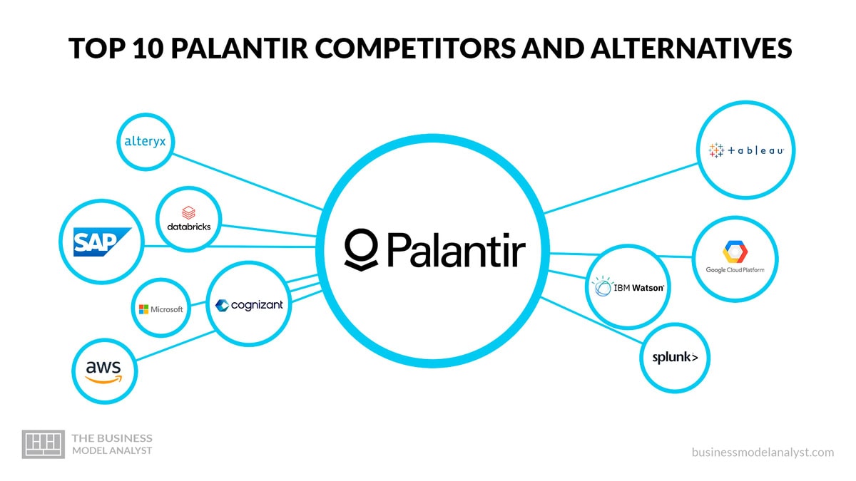 Οι 10 κορυφαίοι ανταγωνιστές και εναλλακτικές λύσεις Palantir (2025)