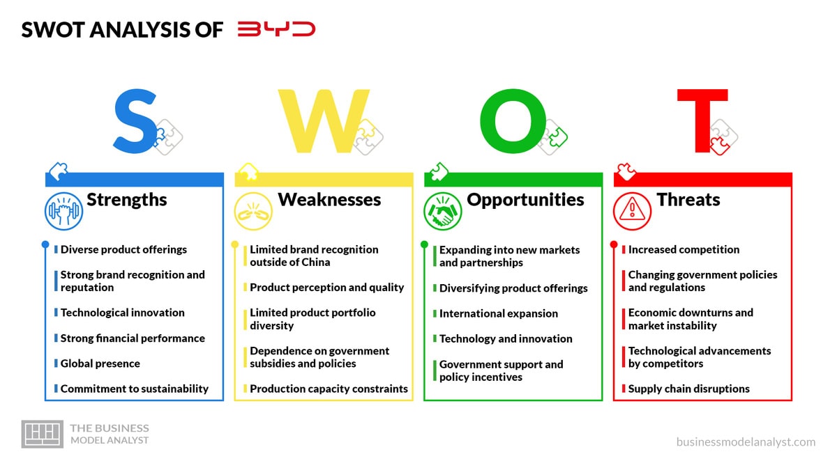 Análise SWOT da BYD (2025)