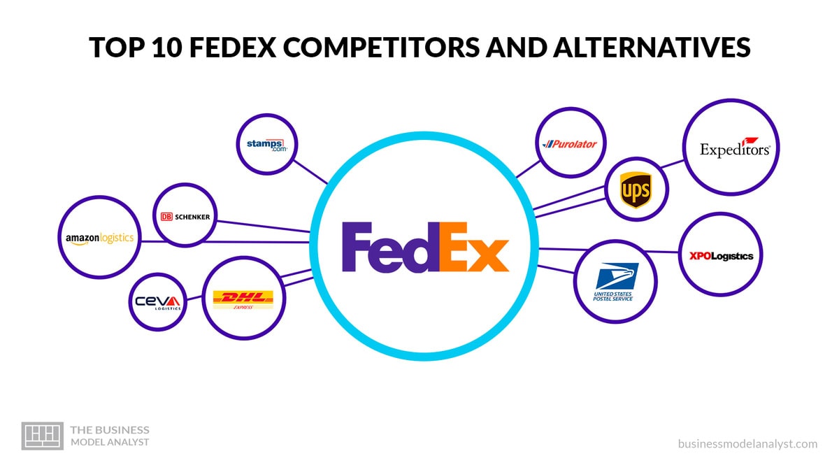 Os 10 principais concorrentes e alternativas da FedEx