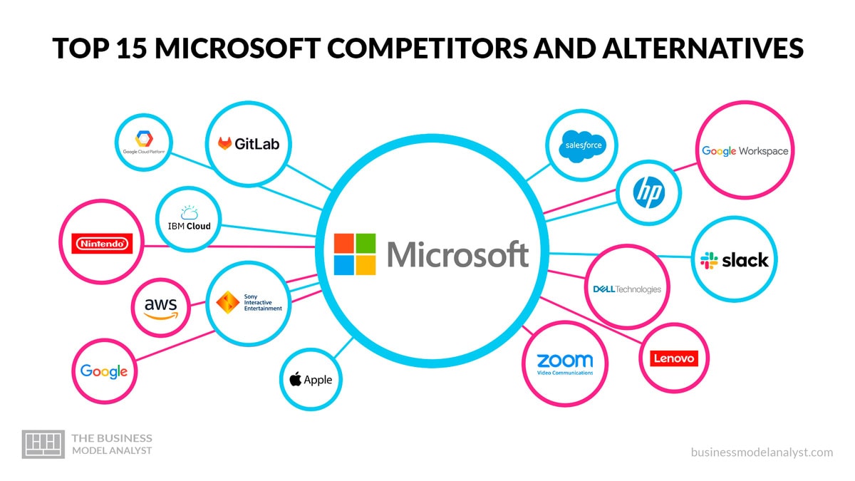 Los 15 principales competidores y alternativas de Microsoft (2025)
