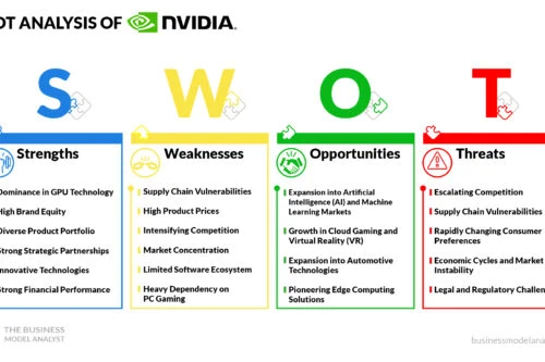 NVIDIA SWOT Analysis