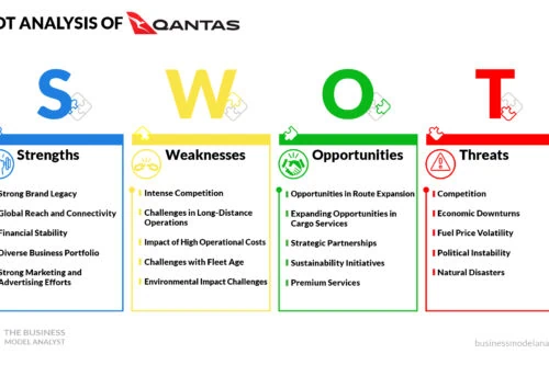 Qantas SWOT Analysis Qantas SWOT Analysis