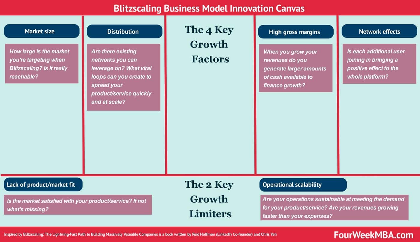 Blitzscaling Business Model Canvas