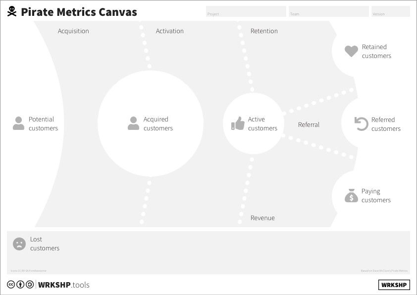 Das Pirate Metrics Canvas
