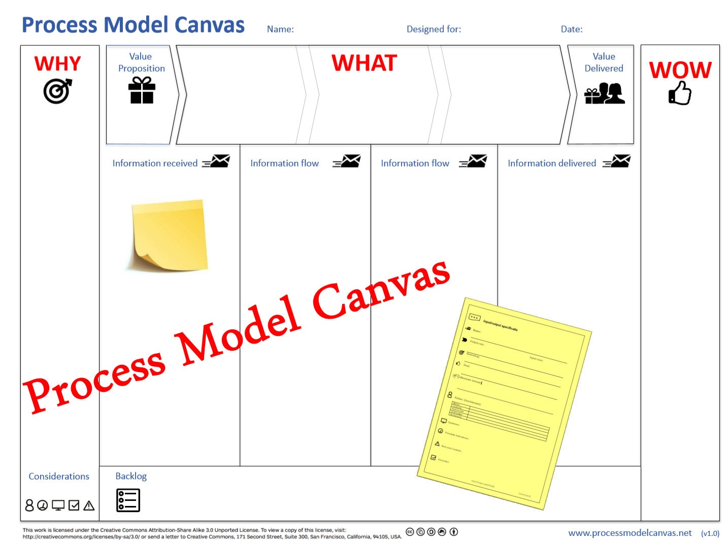 Canevas de modèle de processus