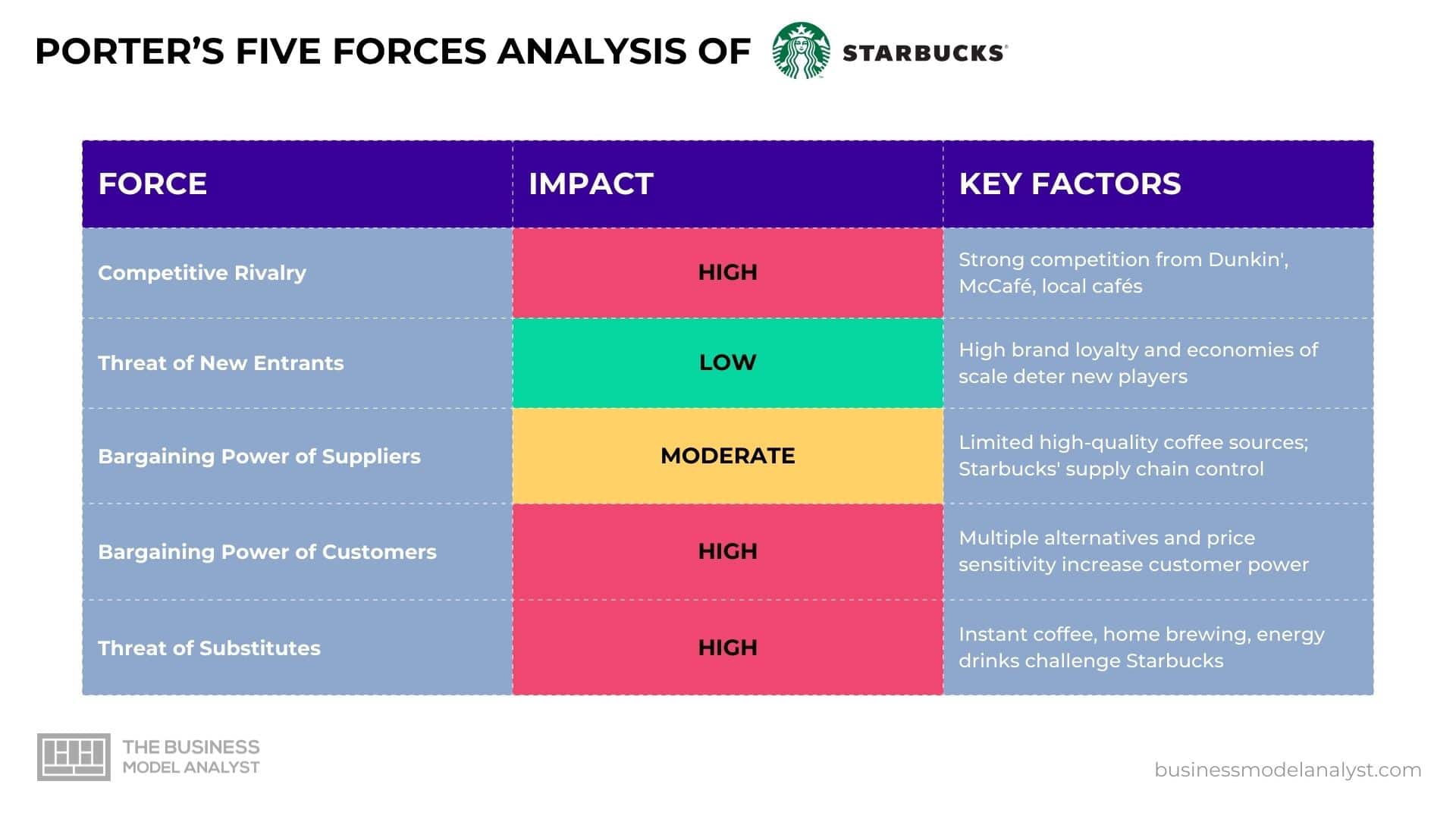 Starbucks Porter's Five Forces Analysis (2025 Updated)