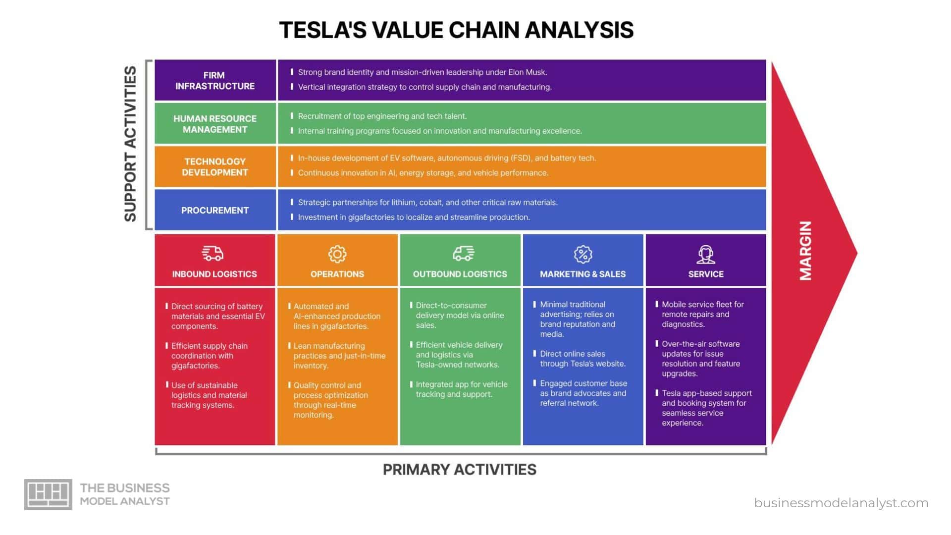 Анализ цепочки создания стоимости Tesla