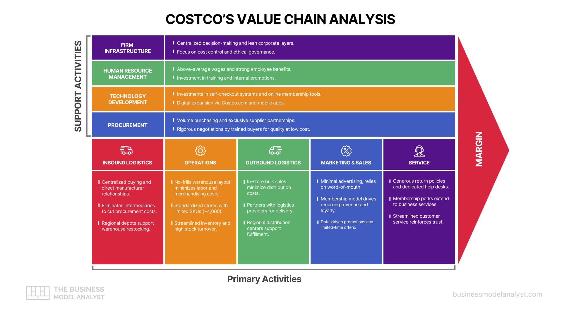 Costco Value Chain Analysis