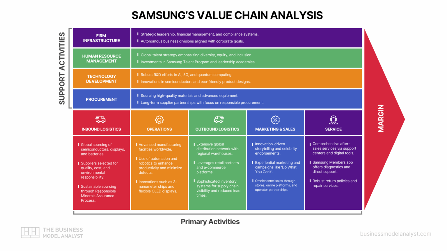 Samsung Value Chain Analysis