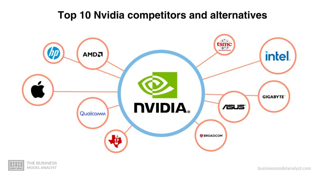 Top 10 Nvidia Competitors and Alternatives (2025)