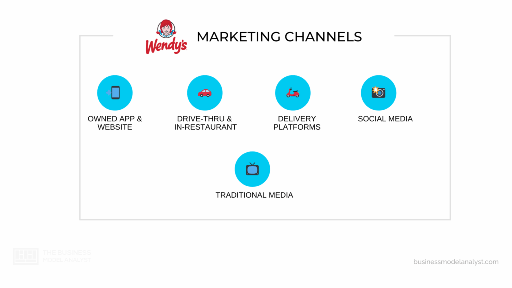 Wendy's Marketing Strategy (2025)