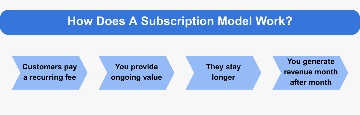 10 Monetization Models To Scale Your Business Faster