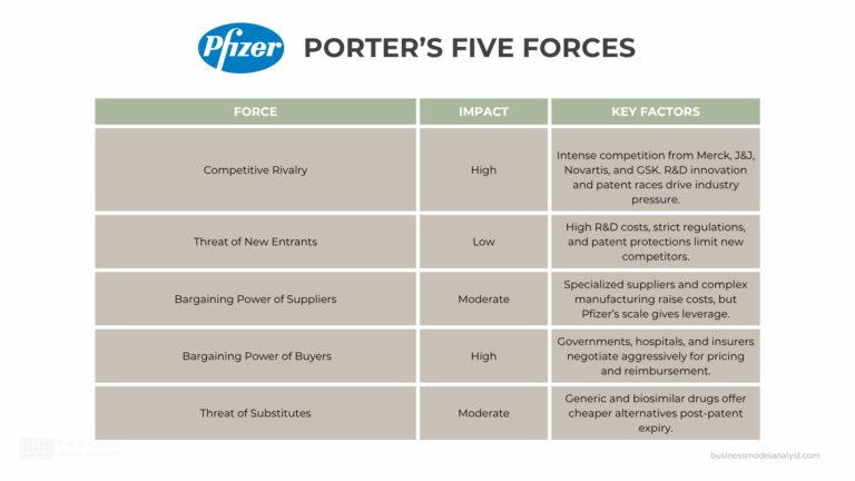 Pfizer Generic Competitive Strategy and Growth Strategies