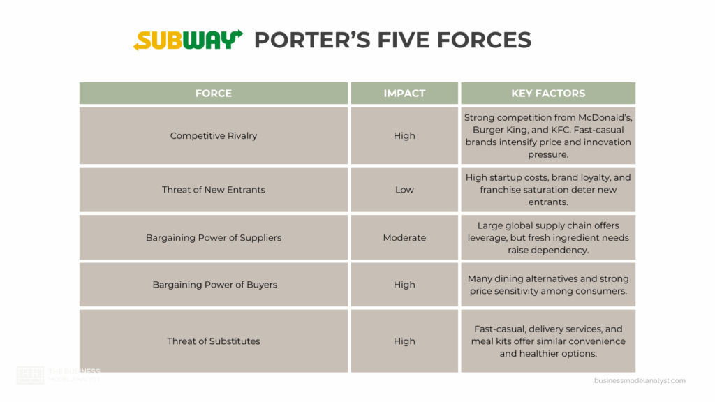 Subway Generiese Mededingende Strategie en Groeistrategieë