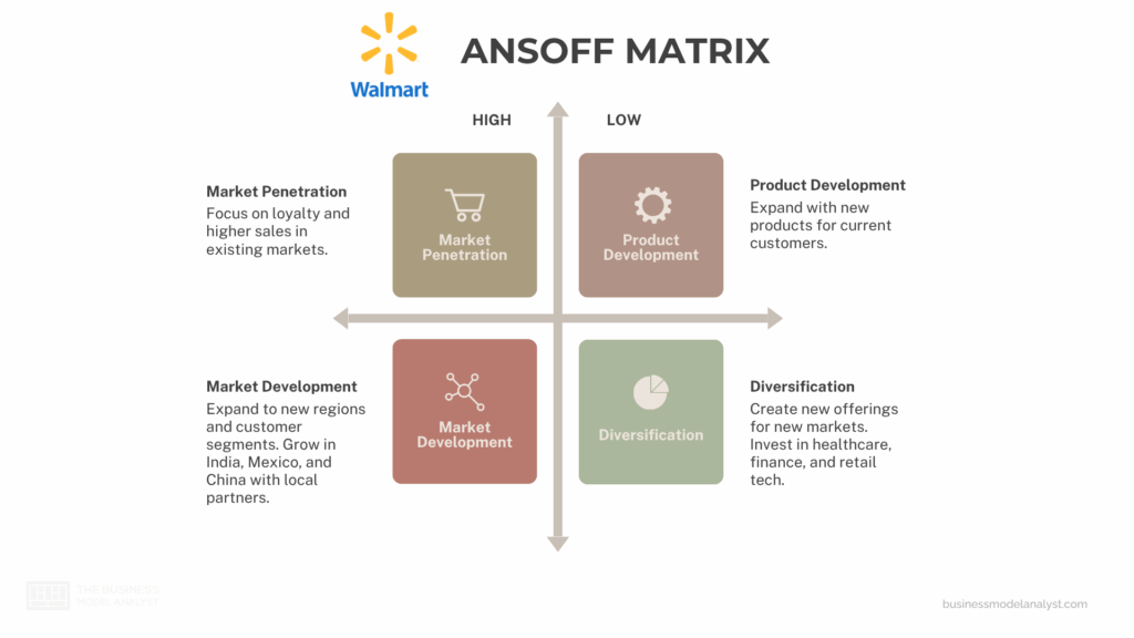 Walmart Generic Competitive Strategy and Growth Strategies