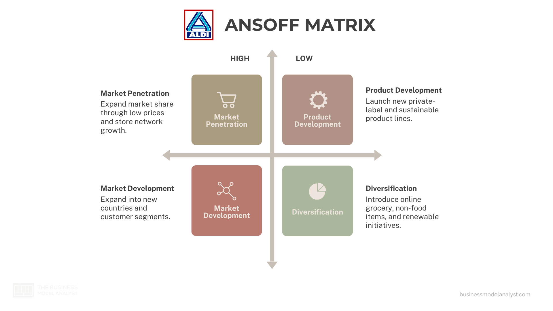 Aldi Generic Competitive Strategy and Growth Strategies