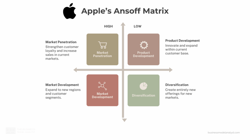 Apple Generic Competitive Strategy and Growth Strategies