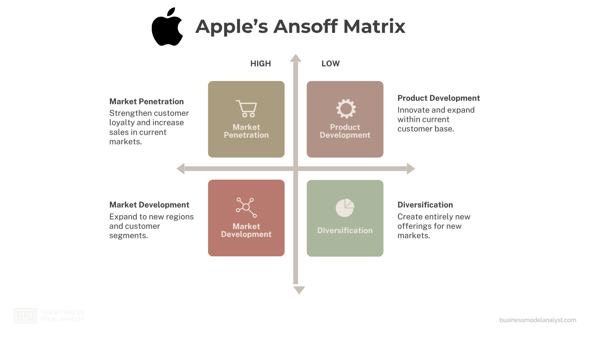 Apple Generic Competitive Strategy and Growth Strategies