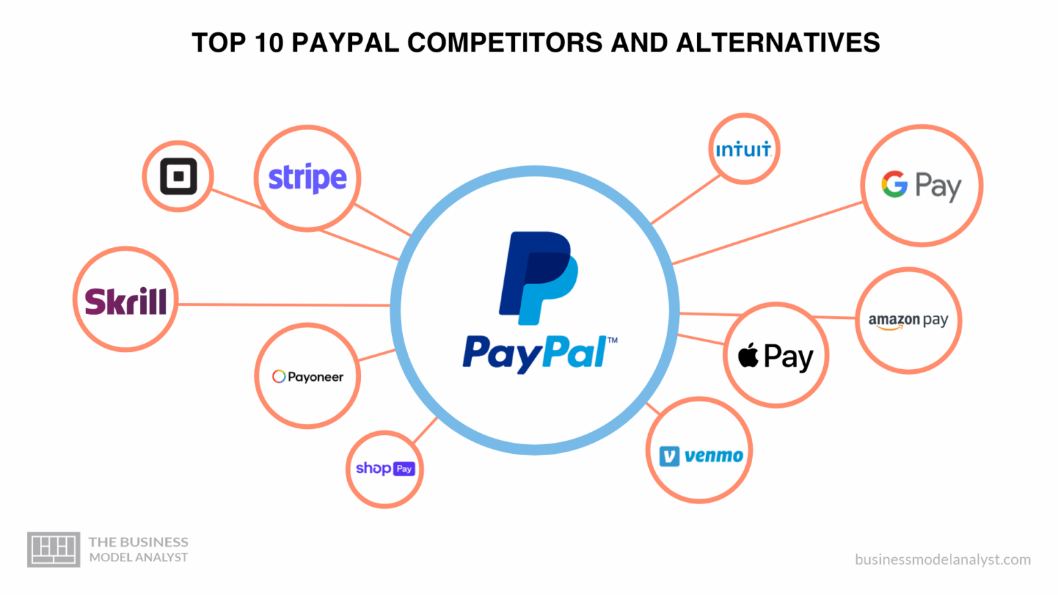 Top 10 PayPal Competitors and Alternatives (2026)