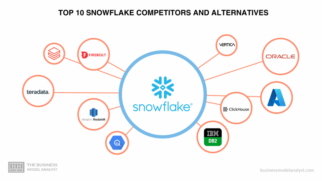 Top 10 Snowflake Competitors and Alternatives (2025)