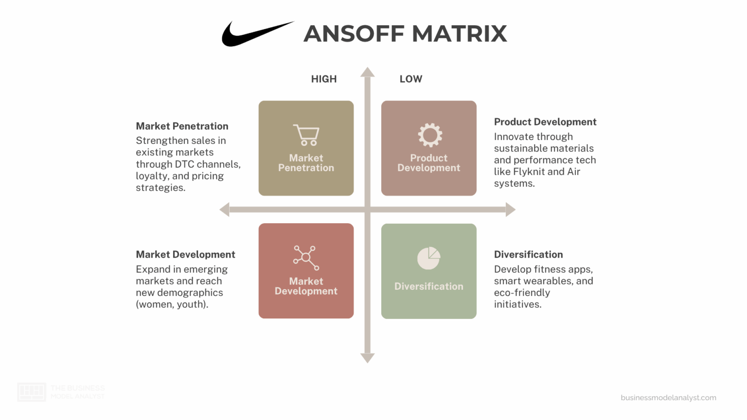 Nike Generic Competitive Strategy and Growth Strategies