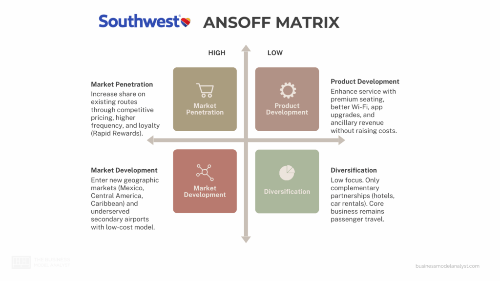 Southwest Airlines Generic Competitive Strategy and Growth Strategies
