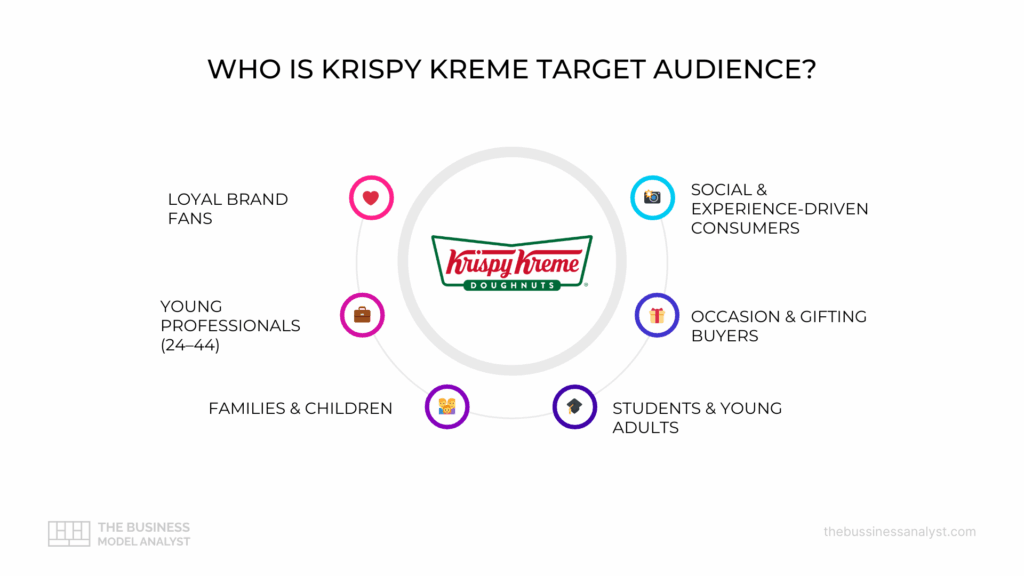 Krispy Kreme Zielmarkt