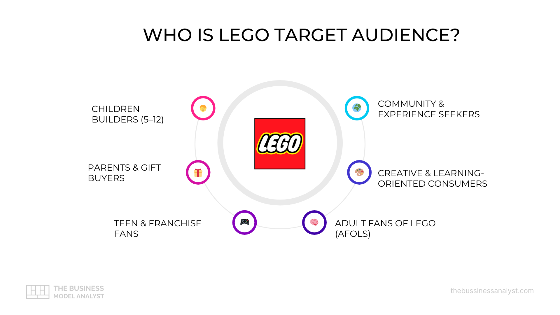 LEGO Target Market