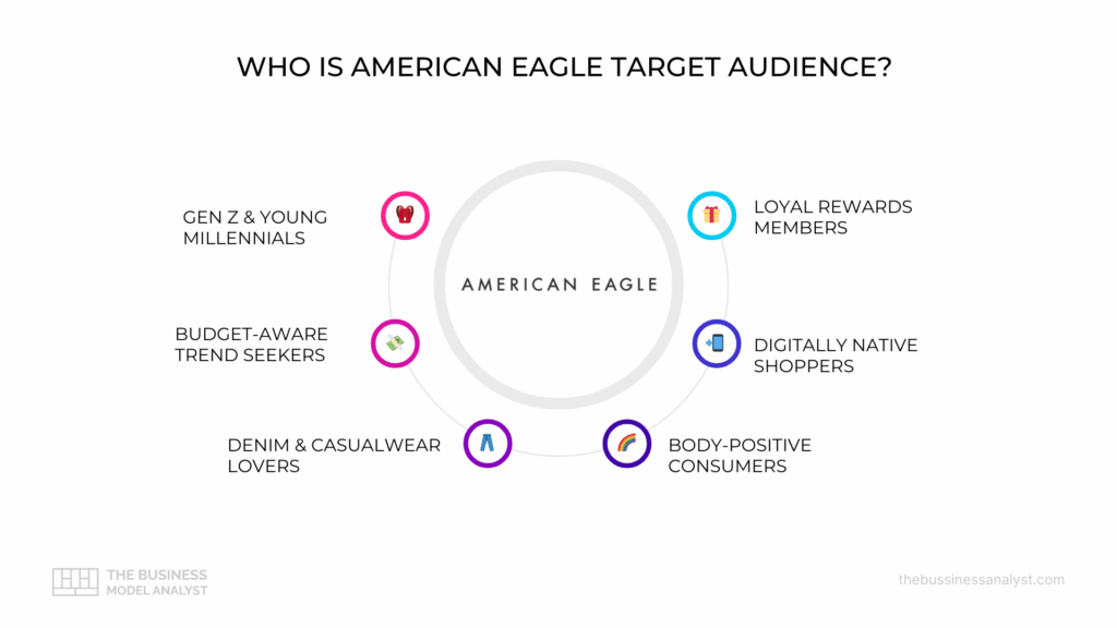 Marché cible d'American Eagle