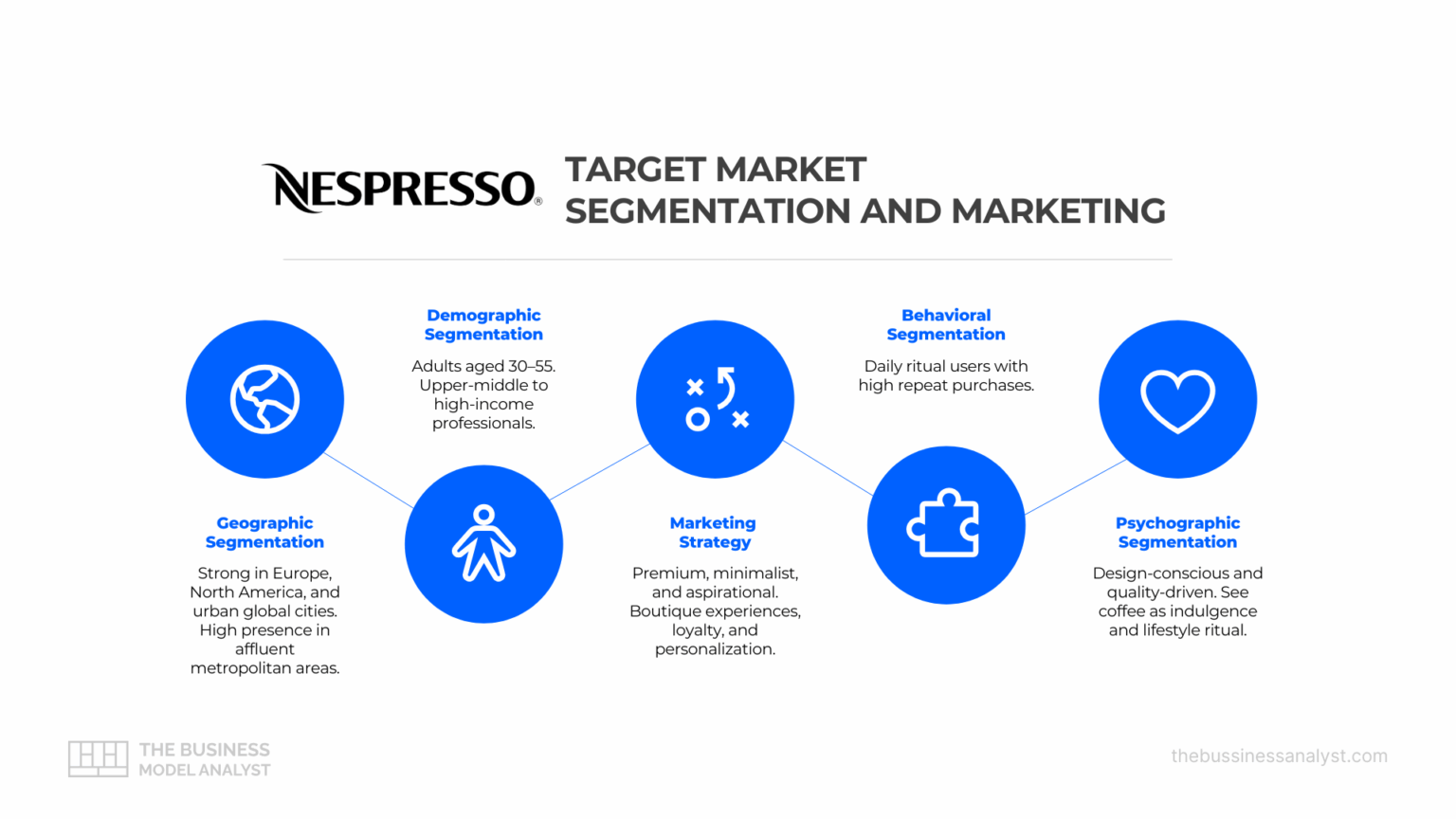 Thị trường mục tiêu của Nespresso