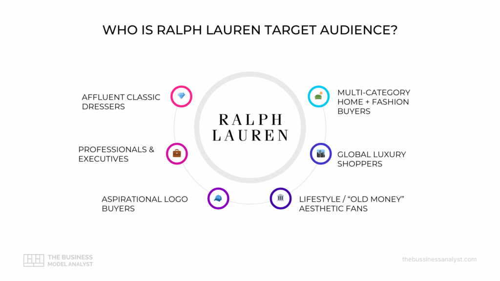 Ralph Lauren célpiac