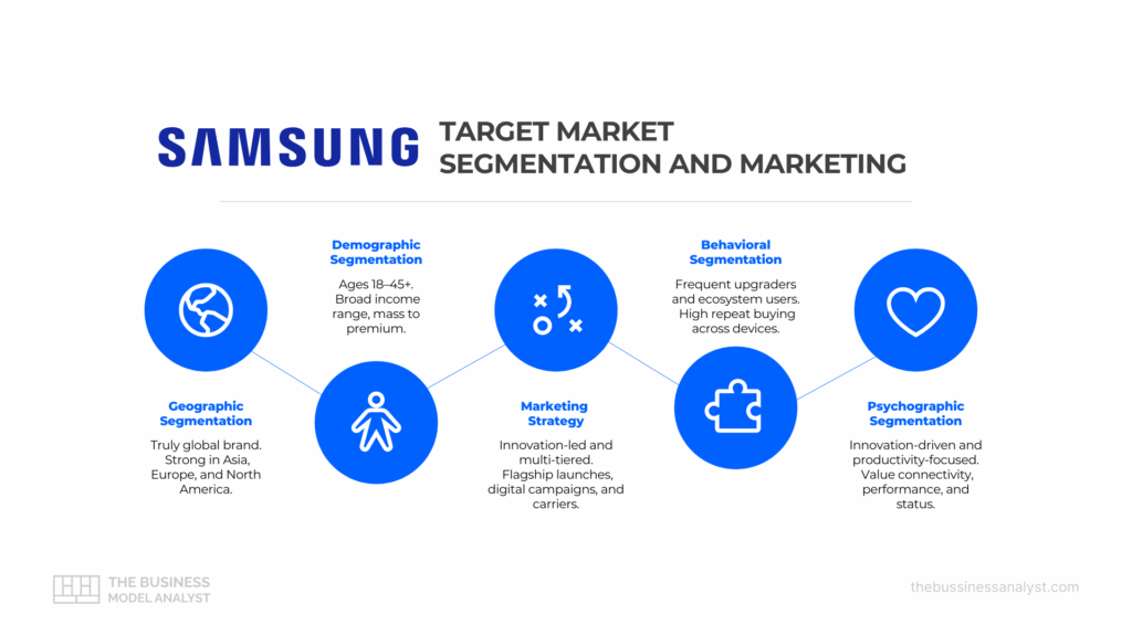 Samsungovo ciljano tržište