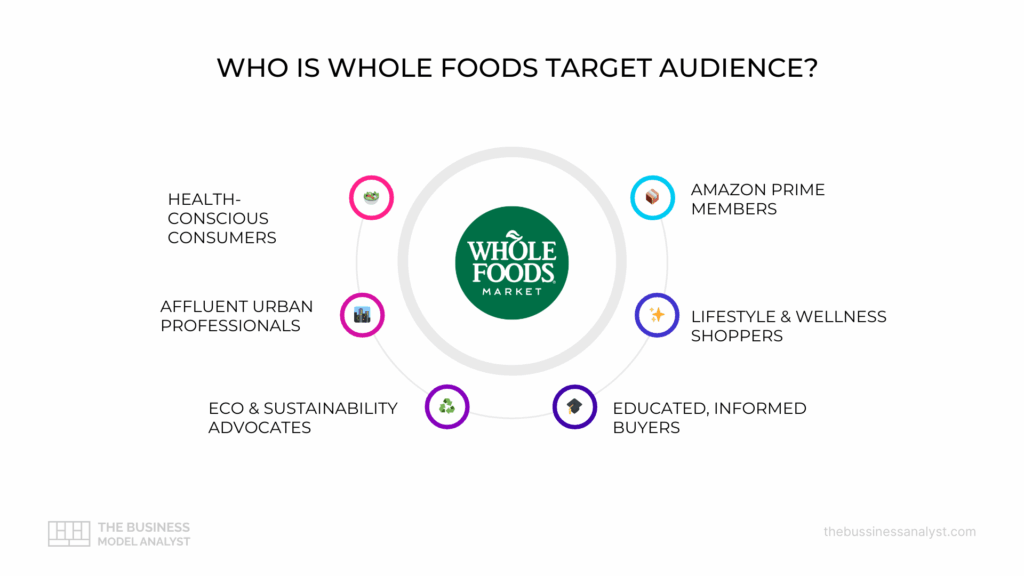 Mercado objetivo de Whole Foods